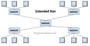 What is Star Topology – Advantages and Disadvantages