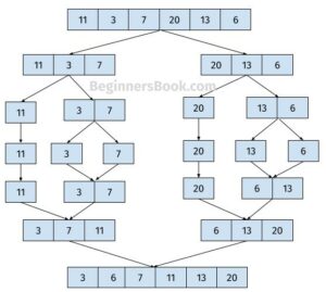 Program to Implement Merge Sort in Java